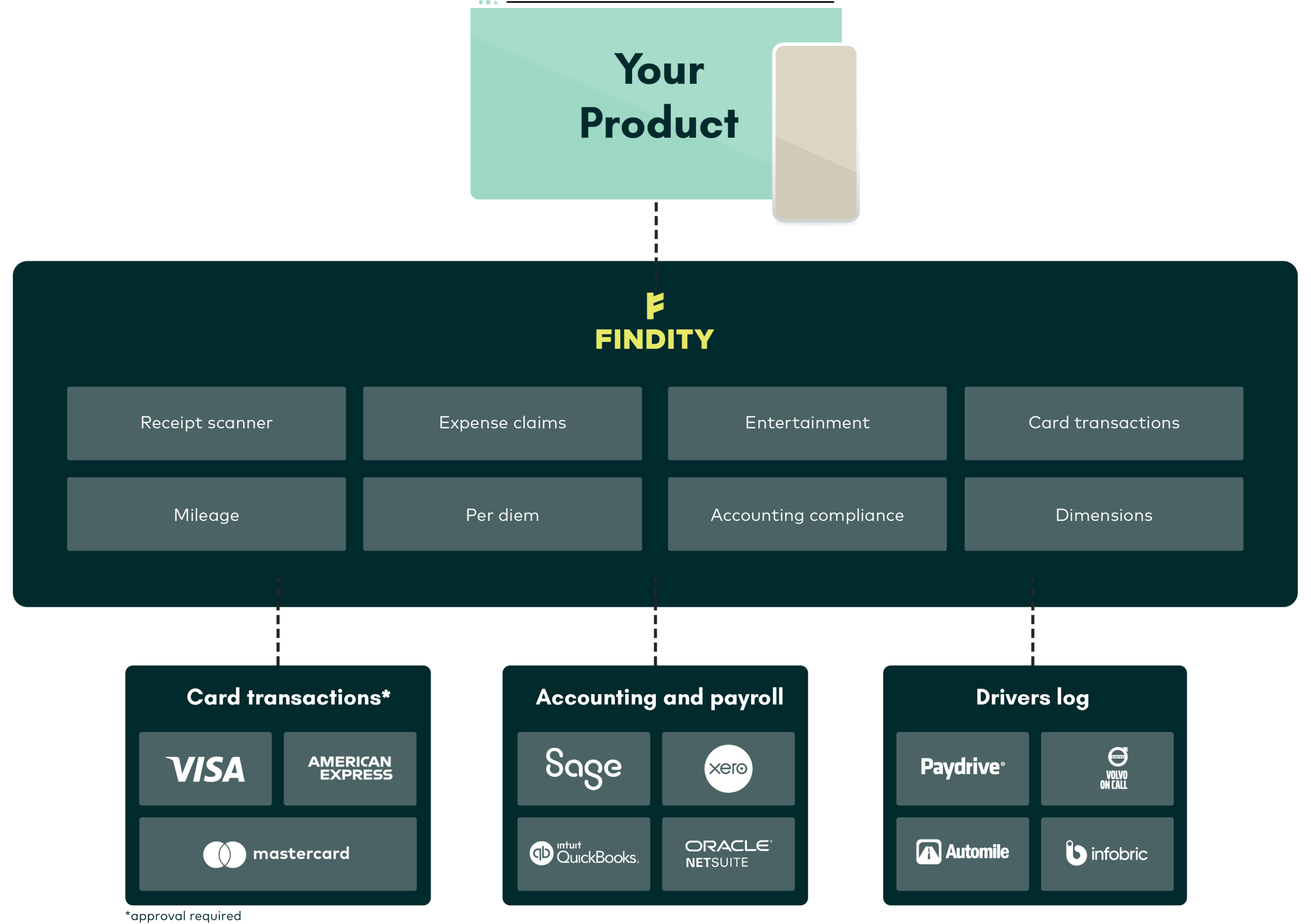 Findity | Expense API – the smartest way to build expense management